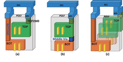 Figure 11 From Complementary Fet Cfet Standard Cell Design For Low