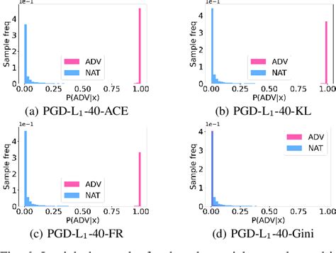 Figure 6 From A Minimax Approach Against Multi Armed Adversarial Attacks Detection Semantic