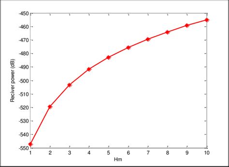 Loss Receiver Power DB Depends Hm And Pt Download Scientific Diagram