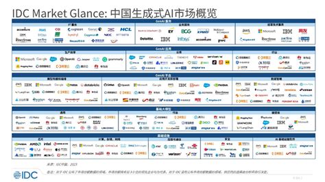 Idc首发中国生成式ai市场v1 0生态图谱 实时互动网