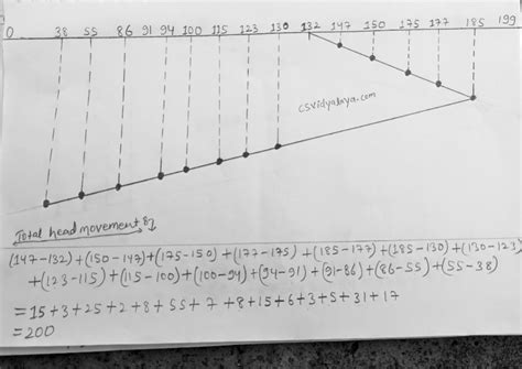 Master Disk Scheduling Algorithms With Practice Questions And Pyqs Cs