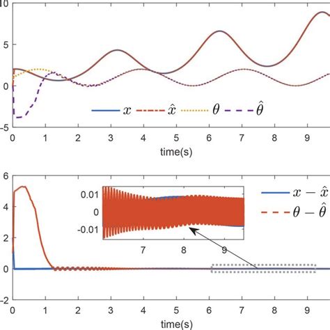 the observation with noise the states time invariant parameters