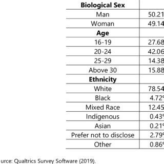 Participants Profile By Biological Sex Age And Ethnicity Download Scientific Diagram