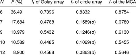 Objective Function Values With Different Array Configurations Download Table