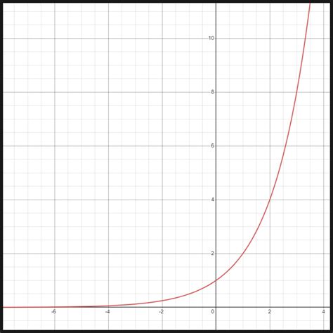 지수함수 그래프 로그함수 그래프 특징 및 차이점 비교 역함수 관계 고2 수학 네이버 블로그