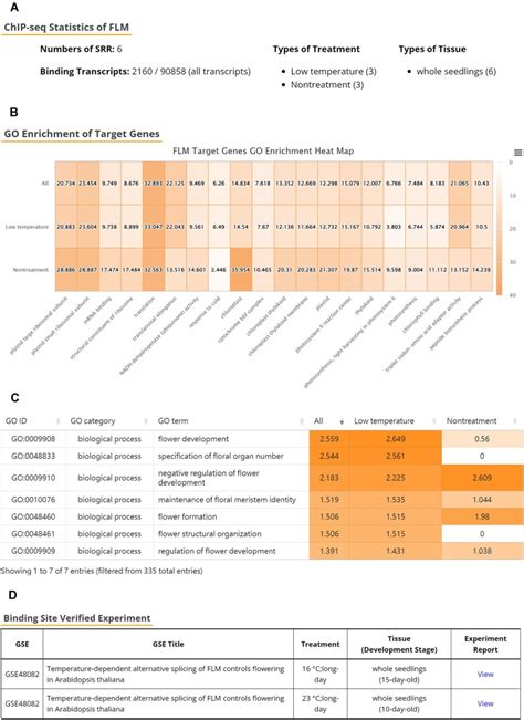 Plantpan 40 Updated Database For Identifying Conserved Non Coding