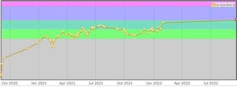 Srejan Kumar Bera On Linkedin Pairprogramming Codeforces Dsa Cp Expert 23 Comments
