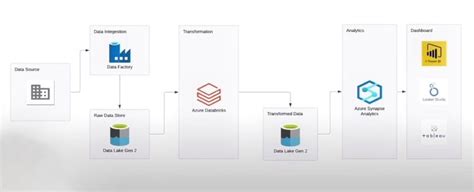 Microsoftazureservices Azure Pyspark Sql Azure Synapse Azure