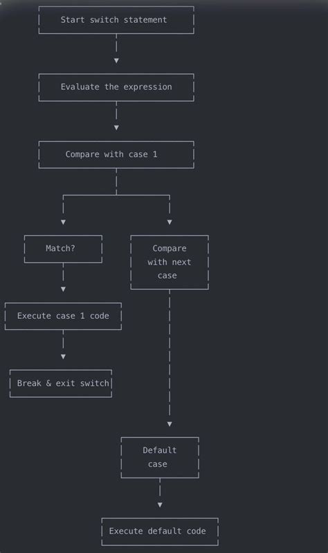 Switch Statement In C Naukri Code 360