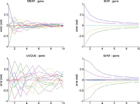 Pdf Non Linear State Error Based Extended Kalman Filters With Applications To Navigation