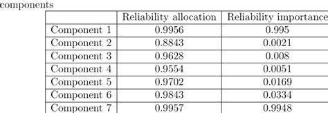 Summary Table For Optimal Reliability Allocation Of Ross Of A