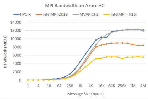 Hc Series Vm Size Performance Azure Virtual Machines Microsoft Learn