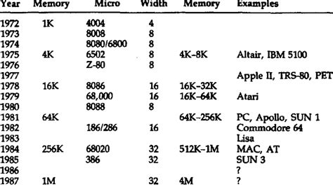 Memory Chip And Microprocessor Introductions With Resulting Personal Download Table