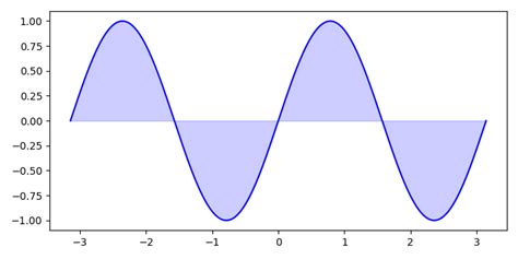 如何使用 Matplotlib 为曲线之间的区域着色? 技术教程 如何使用 Matplotlib 为曲线之间的区域着色? 技术教程