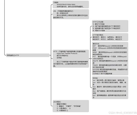 网络通信 Csdn博客