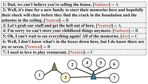 multi hypergraph neural networks for emotion recognition in multi party