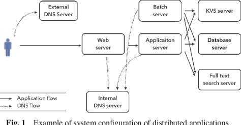 Figure 1 From Low Overhead Tcpudp Socket Based Tracing For Discovering Network Services