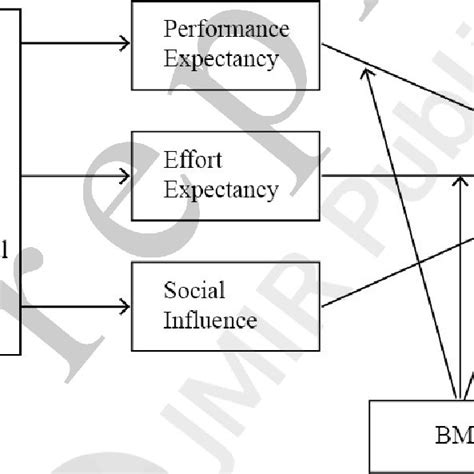 The Interaction Effect Between Bmi And Performance Expectancy Scale Download Scientific Diagram