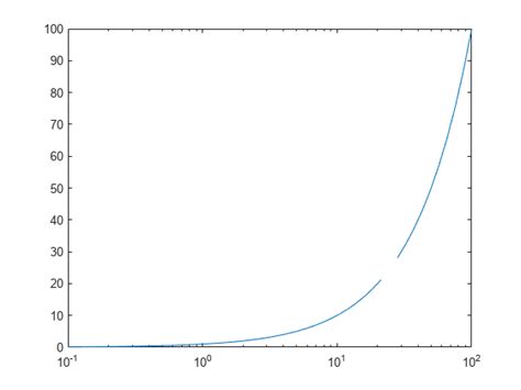 semilogx semilog plot x axis has log scale matlab