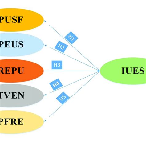 Research Framework Download Scientific Diagram