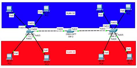Membuat Vlan Di Switch Cisco Abdul Rochman