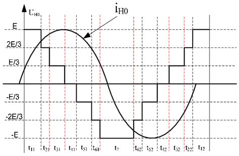 The Waveform Of Zero Sequence Circulation Voltage U H0 In A Switching Download Scientific