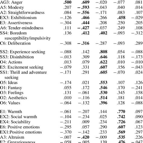 Factorial Structure Of The Zuckerman Kuhlman Aluja Personality