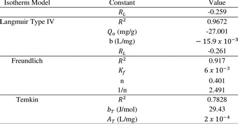 Summary Result Of The Correlation Regression Constant Parameters For