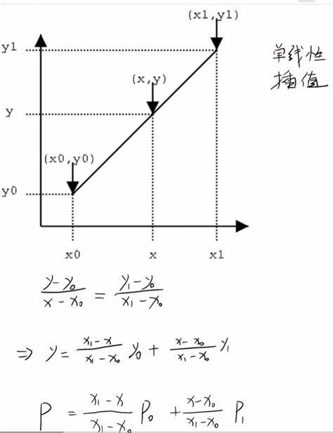 双线性插值以及计算双线内插法计算灰度值 Csdn博客