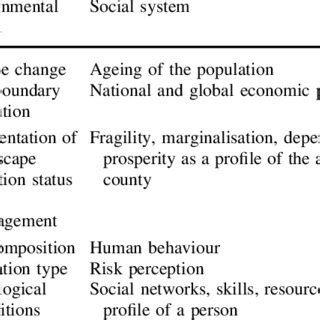 The Hierarchy Theory Model Modified For Sub National Vulnerability Of Download Table