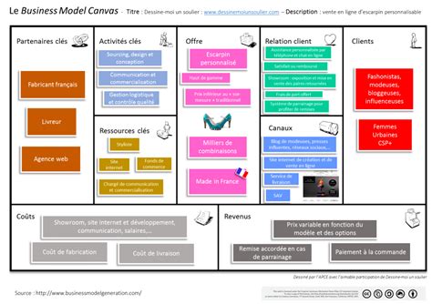 Le Business Canvas À quoi ça sert Agence mi4