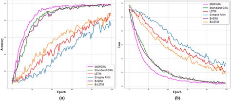Learning Graph With Training Accuracy And Loss For 100 Epochs Of Download Scientific Diagram