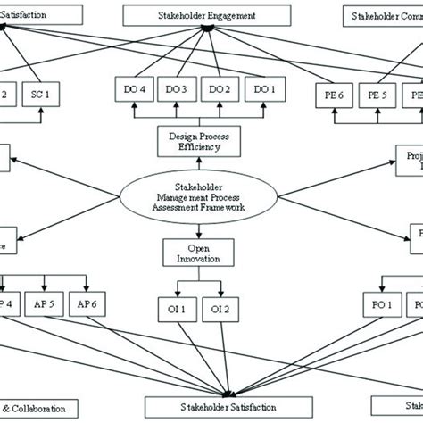 Stakeholder Management Process Assessment Framework Download Scientific Diagram