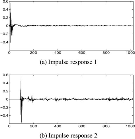 Figure 3 From A Robust Step Size Control Algorithm For Frequency Domain