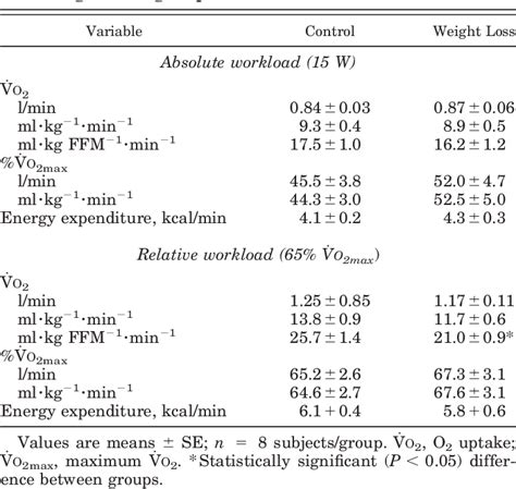 Table 1 From Substrate Utilization During Exercise In Formerly Morbidly