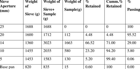 Dry Sieve Analysis Of Gravelly Particles Download Table