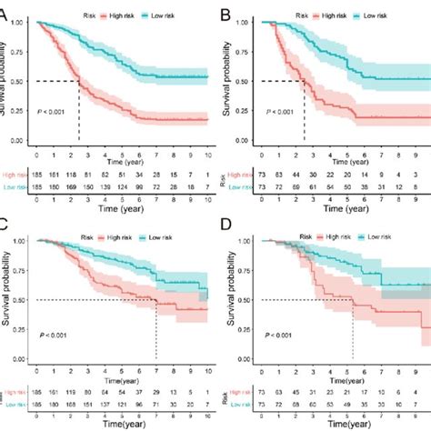 Clinical Indicators Selection Using The Lasso Cox Regression Model A