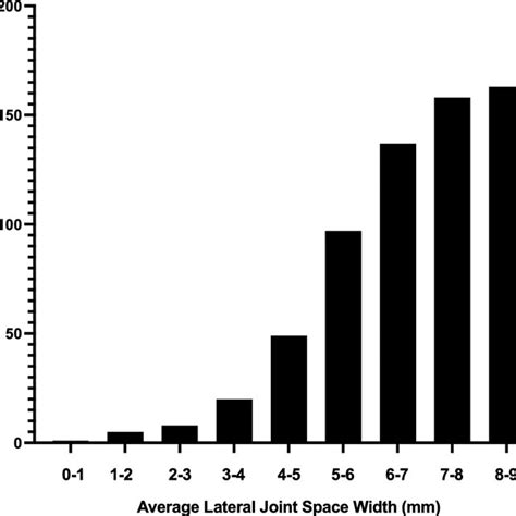 Cumulative Histogram Of Mean Lateral Joint Space Width Download