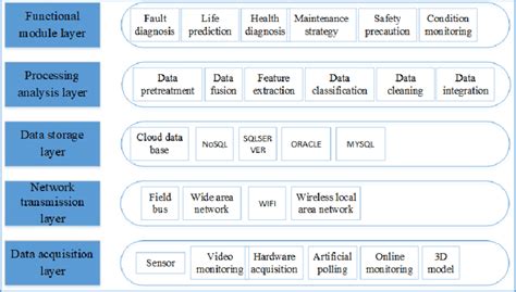 Data Acquisition Layer This Layer Uses Sensors And Internet Of Things Download Scientific