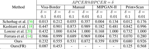 Table 2 From Fused Classification For Differential Face Morphing Detection Semantic Scholar