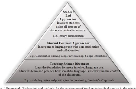 Figure 1 From A Progression Of Discourse In The Science Classroom Semantic Scholar