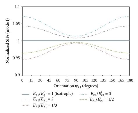 Three Geometric Node Quadratic Elements Used To Approximate The