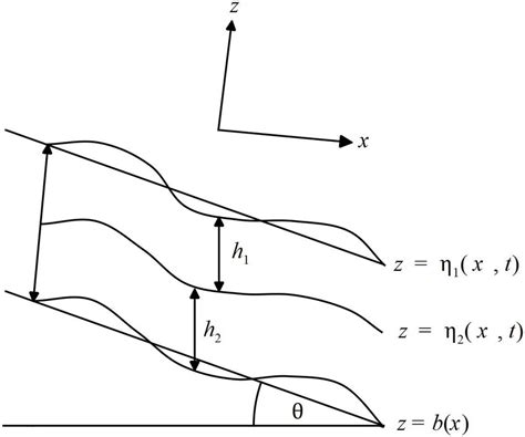 A Sketch Of The Two Layer Model Download Scientific Diagram