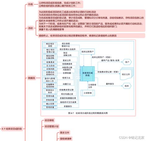信息系统项目管理师（第四版）教材精读思维导图 第八章项目整合管理 信息系统项目管理师第4版教材思维导图 csdn博客