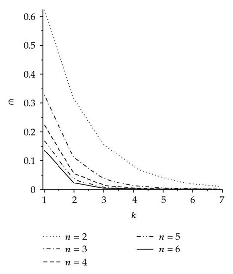 A Presents Comparison Among The Error Bounds Of Different Arity