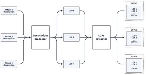 Revolutionizing Malicious Code Detection With Apiiros Llm Free Text Search Engine