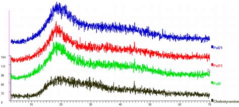 X Ray Diffraction Patterns Of The Polymers Selected 8 L Cs 11