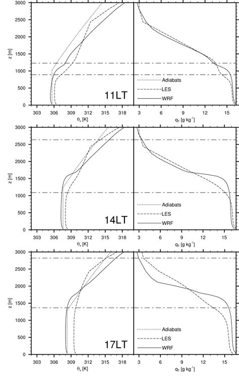Vertical Profiles Of Virtual Potential Temperature θv Left And Total