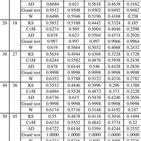 Power Of Tests For Flexible Weibull Distribution When The Alternative Download Table