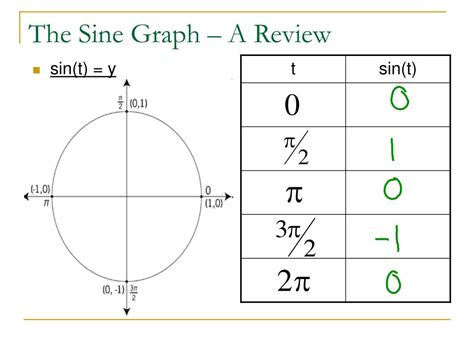 PPT The Sine Graph Introduction And Transformations PowerPoint Presentation ID 3222778